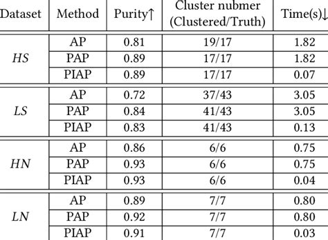 Clustering Purity And Efficiency For Faces Download Scientific Diagram