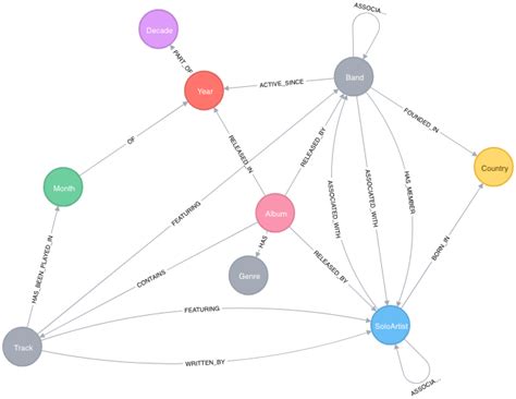 modeling a domain with spring data neo4j and ogm info michael simons eu