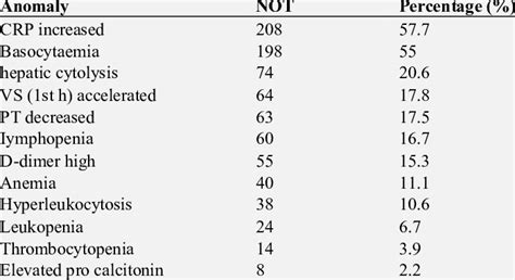Frequency Of Biological Abnormalities By Order Of Importance
