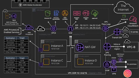 aws vpc advanced concepts part 1