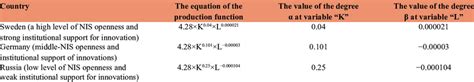 Equations Of Production Functions Download Scientific Diagram