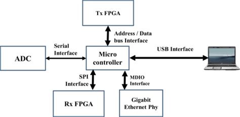 Block Schematic Of The Experimental Setup Download Scientific Diagram
