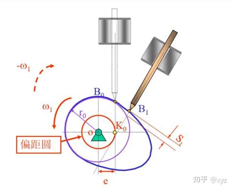 机械设计基础求出凸轮轮廓？ 知乎
