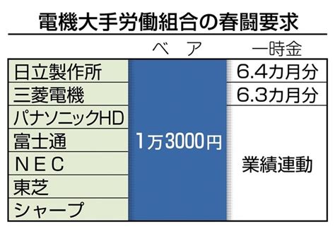 電機大手労働組合の春闘要求 電機大手ベア1万3000円 過去最高要求額 業績明暗が回答左右か 写真・画像22｜【西日本新聞me】