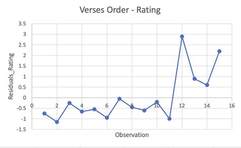 Solved Predicted Vs Actual Plot Verses Fits Chegg