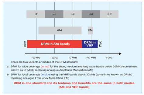 Introduction Digital Radio Mondiale