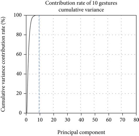 Myo Data Cumulative Variance Contribution Download Scientific Diagram