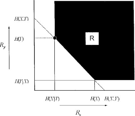 Figure From Robust Slepian Wolf Coding Using Low Density Graph Codes Semantic Scholar