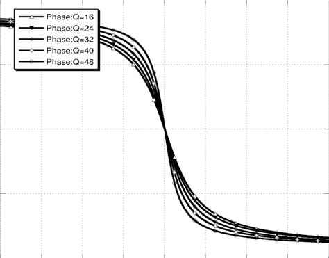 17 The Magnitude Response Of The Biquad Filter At Few Quality Factor
