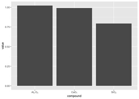 R Correct Display Of Chemical Formulae In Ggplot Axis Category Labels Stack Overflow