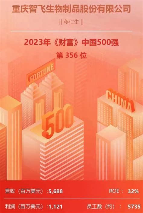公司 渝股智飞生物再登2023年《财富》中国500强 重庆公司还有谁？（附全名单）财富号东方财富网