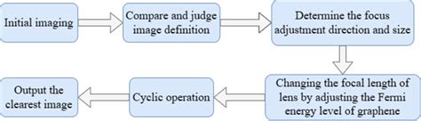 Flow Chart Of Adaptive Imaging System Download Scientific Diagram