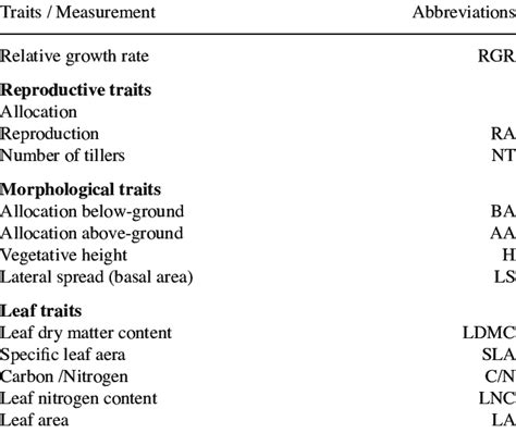 Functional Traits Measured And Their Abbreviations Download Table