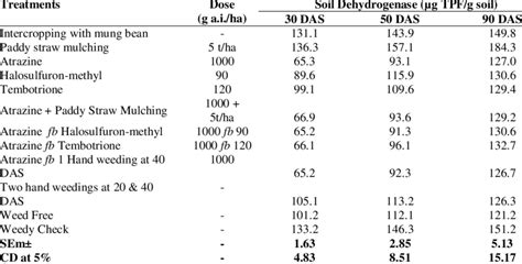 Soil Dehydrogenase Activity As Affected By Different Weed Management