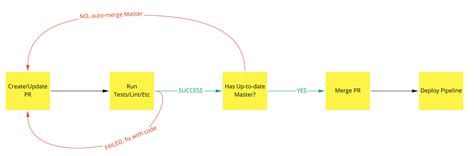 Faster Pull Request Merges — Ramp Builders Blog