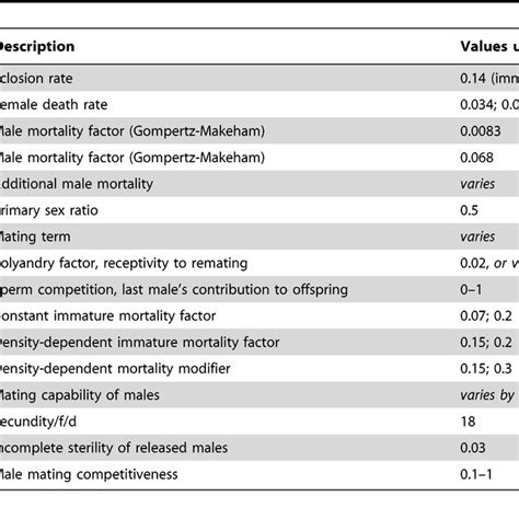 Rate Parameter Descriptions And Values Used Download Table