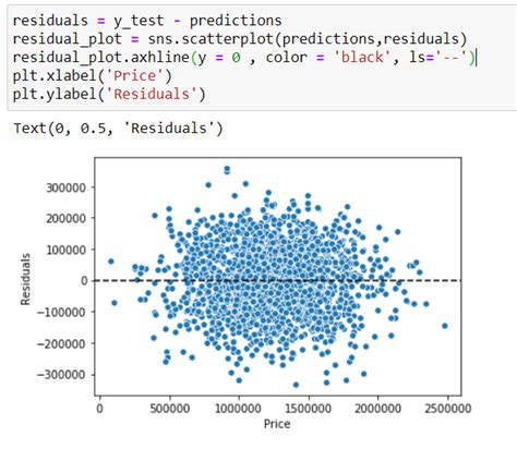 Modélisation De La Régression Linéaire Avec Python