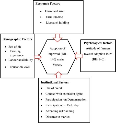 Figure 1 From Determinants Of Adoption Of Improved Bh 140 Maize Variety And Its Managment
