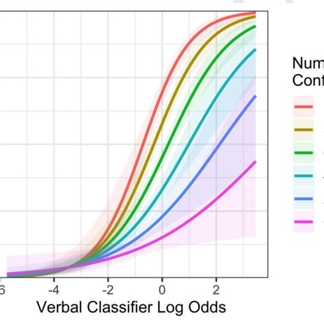 Interaction Between The Classifier Log Odds Values And Confidence