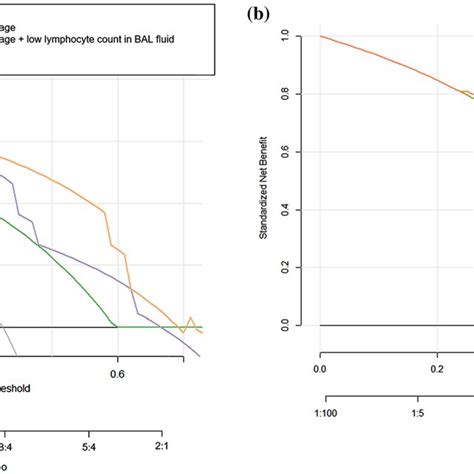 Test Characteristics Of Probable Uip Pattern On Ct Alone And Together