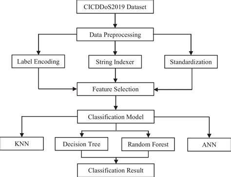 Flowchart For Training The Classification Models Download Scientific Diagram