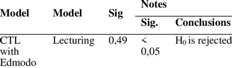 The Summary Of Scheffe Test Download Table