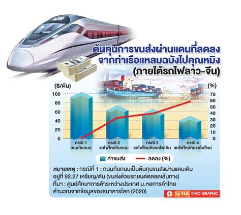 รถไฟลาว จีน” มาแล้ว ทำธุรกิจอะไรดี