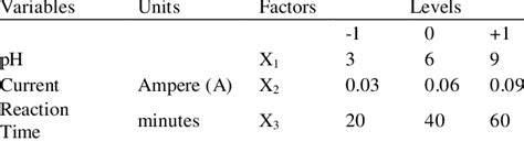 experimental design for variables with ccd download scientific diagram