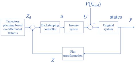 Flatness Based Backstepping Antisway Control Of Underactuated Crane