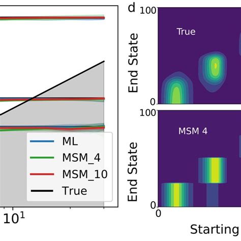 Reproduced From 117 Performance Of Deep Versus Standard Msms For