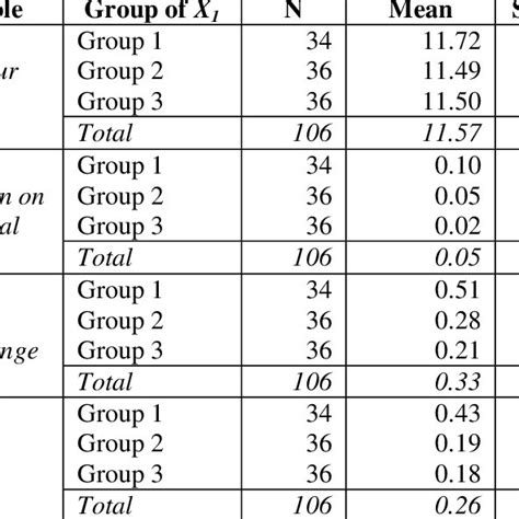 descriptive statistics of dependent variables for groups of x 1