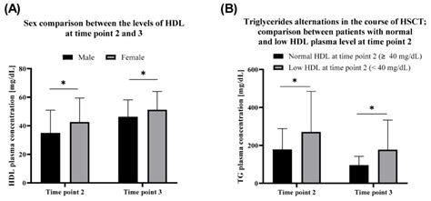 a parison between the levels of hdl high density lipoprotein