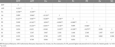 Descriptive Statistics Correlations And Internal Consistency Of The