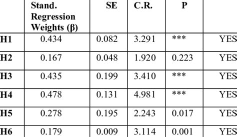 The Estimate Of The Hypothesized Model Download Scientific Diagram