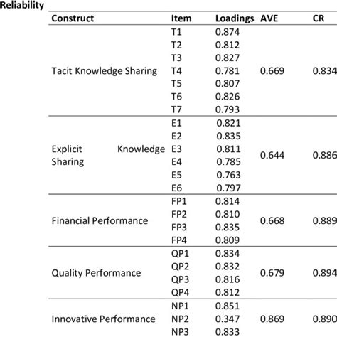 Results Of Reliability Loadings Average Variance Extracted And Composite Download Scientific