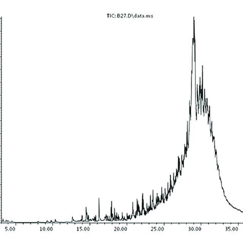 Gc Ms Chromatogram Of Deel 3 Download Scientific Diagram