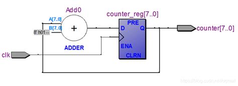 关于verilog中是把output设成reg变量和内部设置一个reg变量的讨论output Reg Csdn博客