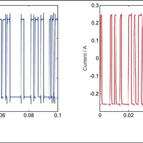 Waveforms Of The Probe A Input And B Output Signals Download