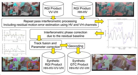Generation Of Synthetic Quad Pol Products From Pairs Of C Band Dual Pol Download Scientific