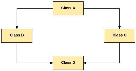 How To Achieve Multiple Inheritance In Java Datasciencecentral