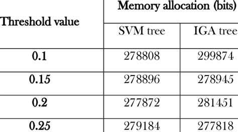 Memory Allocation For Both Tree Svm And Iga Download Scientific Diagram