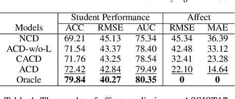 Table From Boosting Neural Cognitive Diagnosis With Student S Affective State Modeling