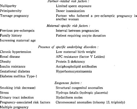 Risk Factors For Pre Eclampsia Preconceptional Andor Chronic Risk