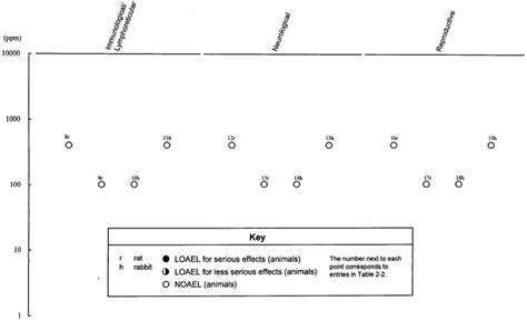 Figure 2 2 Levels Of Significant Exposure To 2 Butoxyethanol Acetate