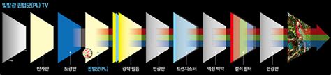 디스플레이 심층 탐구 Qdquantum Dot란 무엇일까 ②