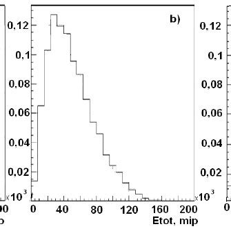 (a) The Etot distribution before the selection (b) The Etot ...