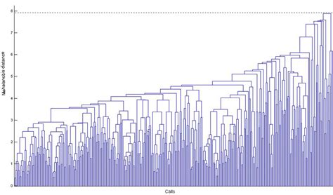 10 Hierarchical Average Linkage Dendrogram Of Measured Pulsed Calls