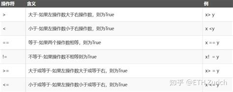 Python 运算符 知乎