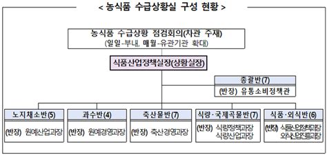 “밥상물가 잡자”농식품부 농식품 수급안정 총력