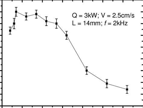 Microhardness Distribution Along The Hardened Layer Depth Download Scientific Diagram